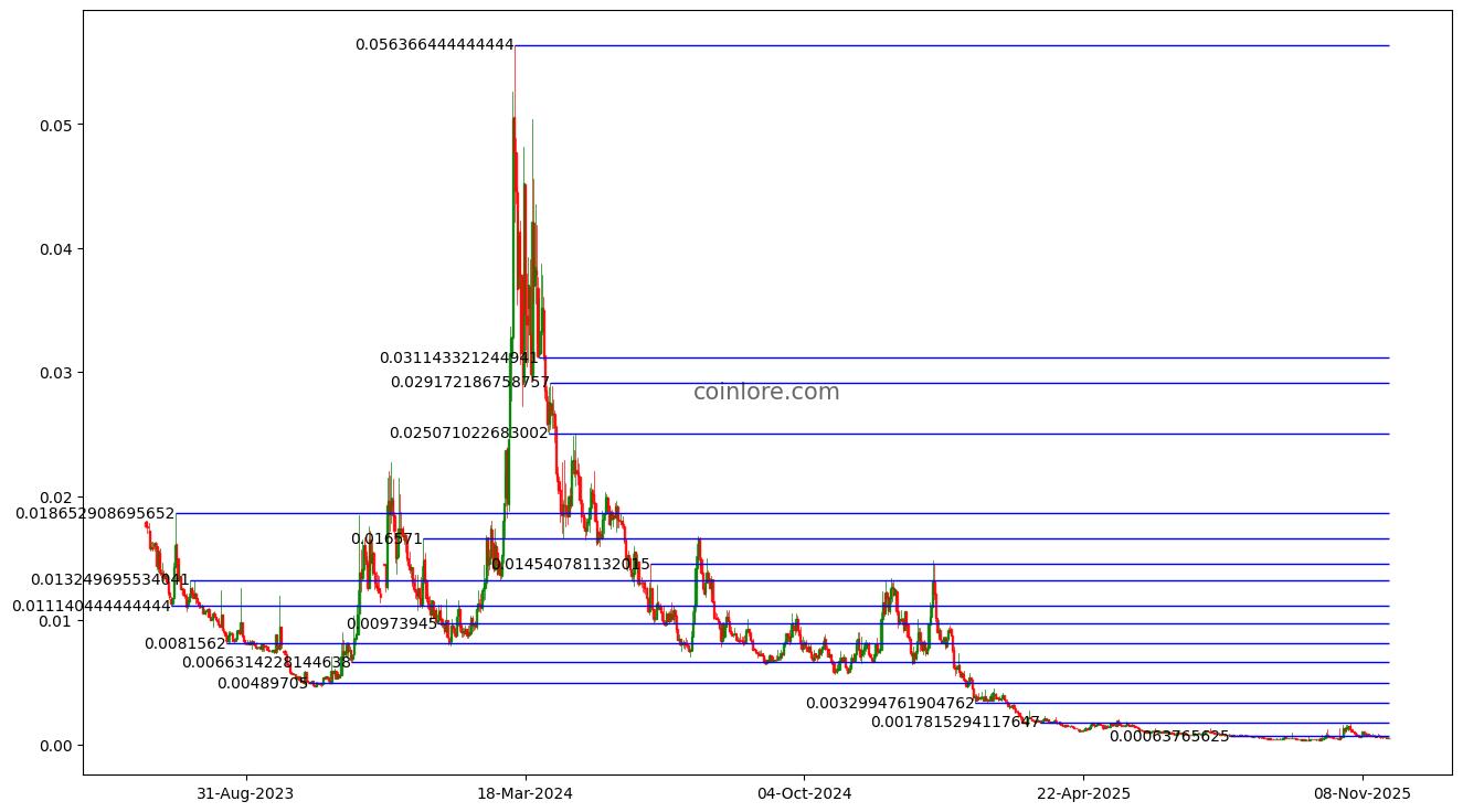 Orbofi AI Support and resistance levels
