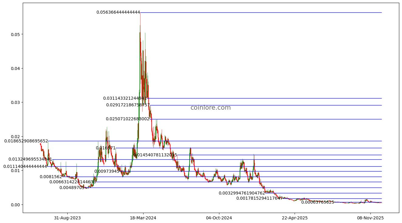 Orbofi AI Support and resistance levels