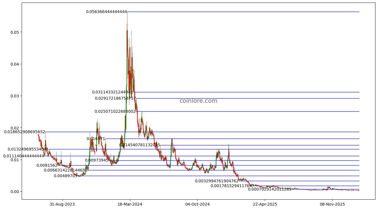 Orbofi AI уровни поддержки и сопротивления