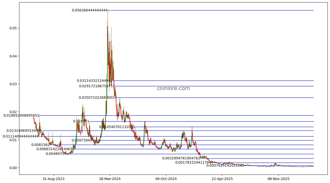 Orbofi AI уровни поддержки и сопротивления