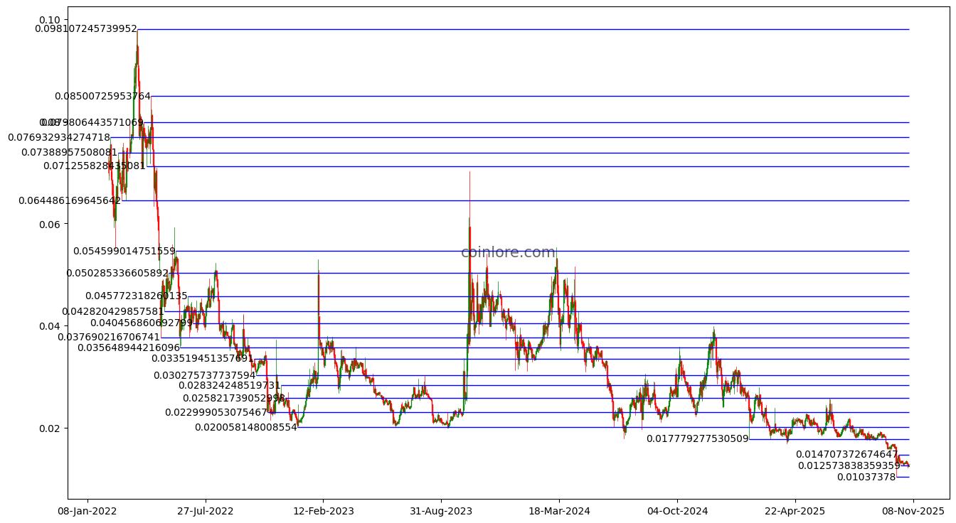 Orbs Support and resistance levels