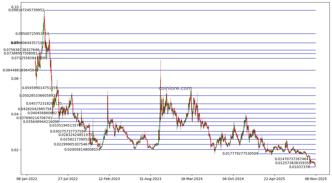 Orbs уровни поддержки и сопротивления