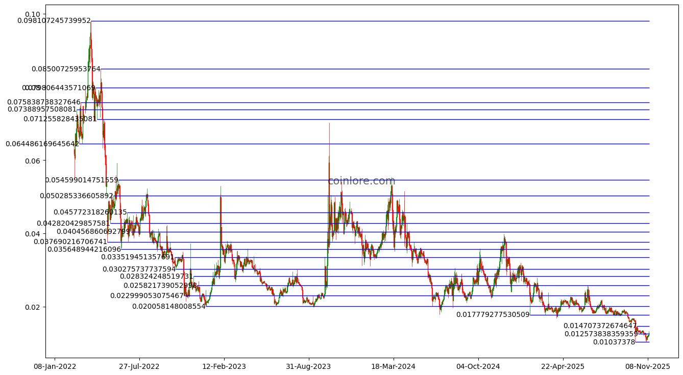 Orbs Support and resistance levels