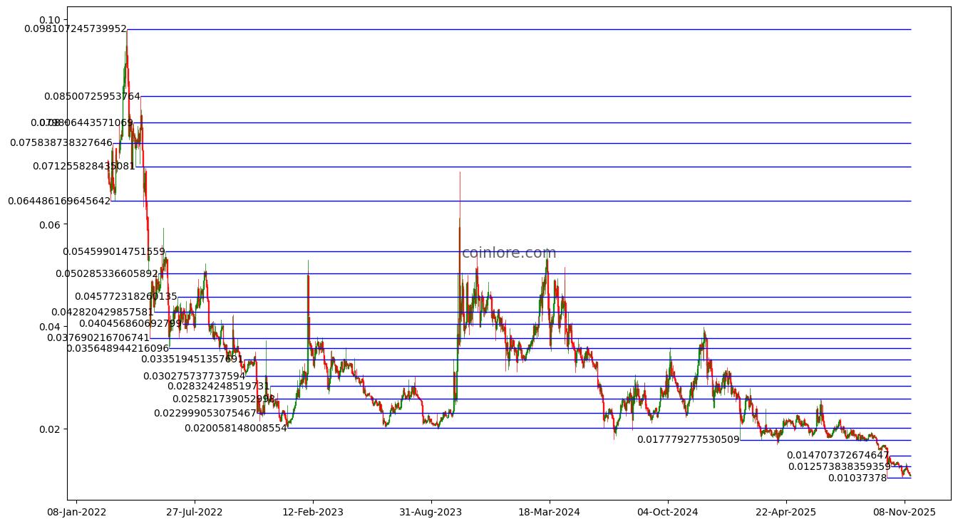 Orbs Support and resistance levels