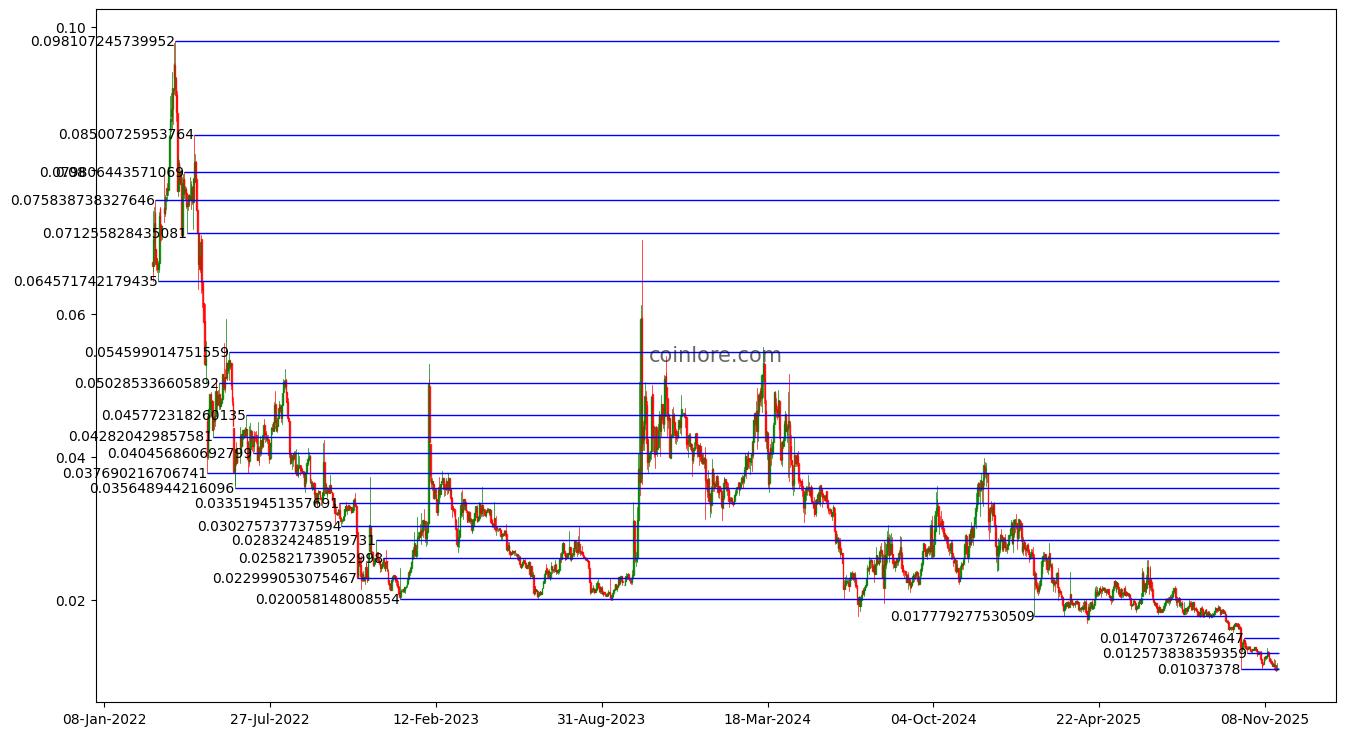 Orbs Support- und Widerstandsniveaus