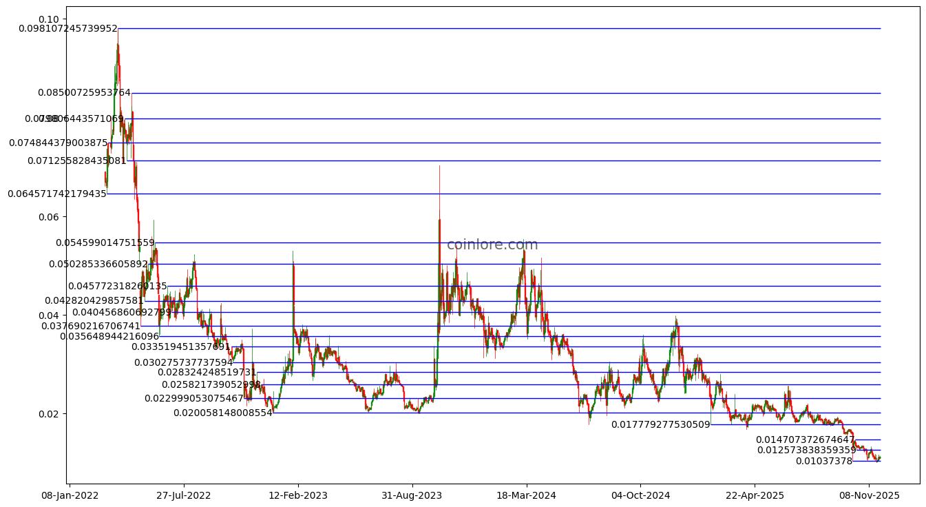 Orbs Support- und Widerstandsniveaus