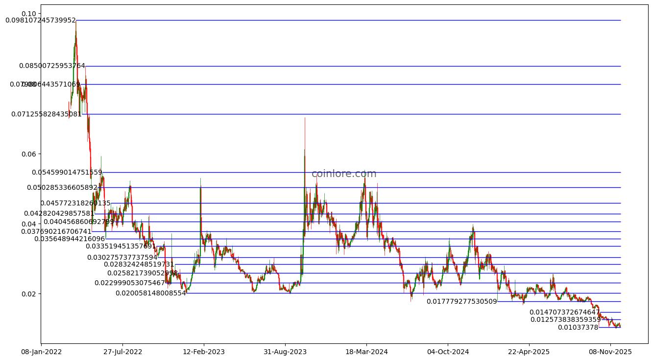 Orbs Support and resistance levels