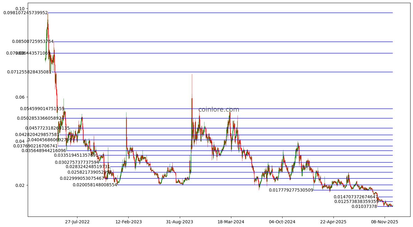 Orbs Support- und Widerstandsniveaus