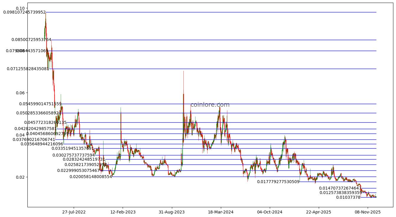 Orbs Support and resistance levels
