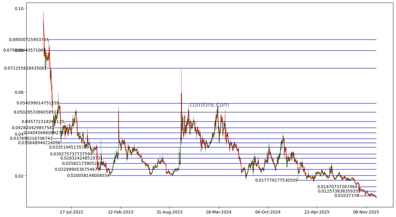 Orbs уровни поддержки и сопротивления