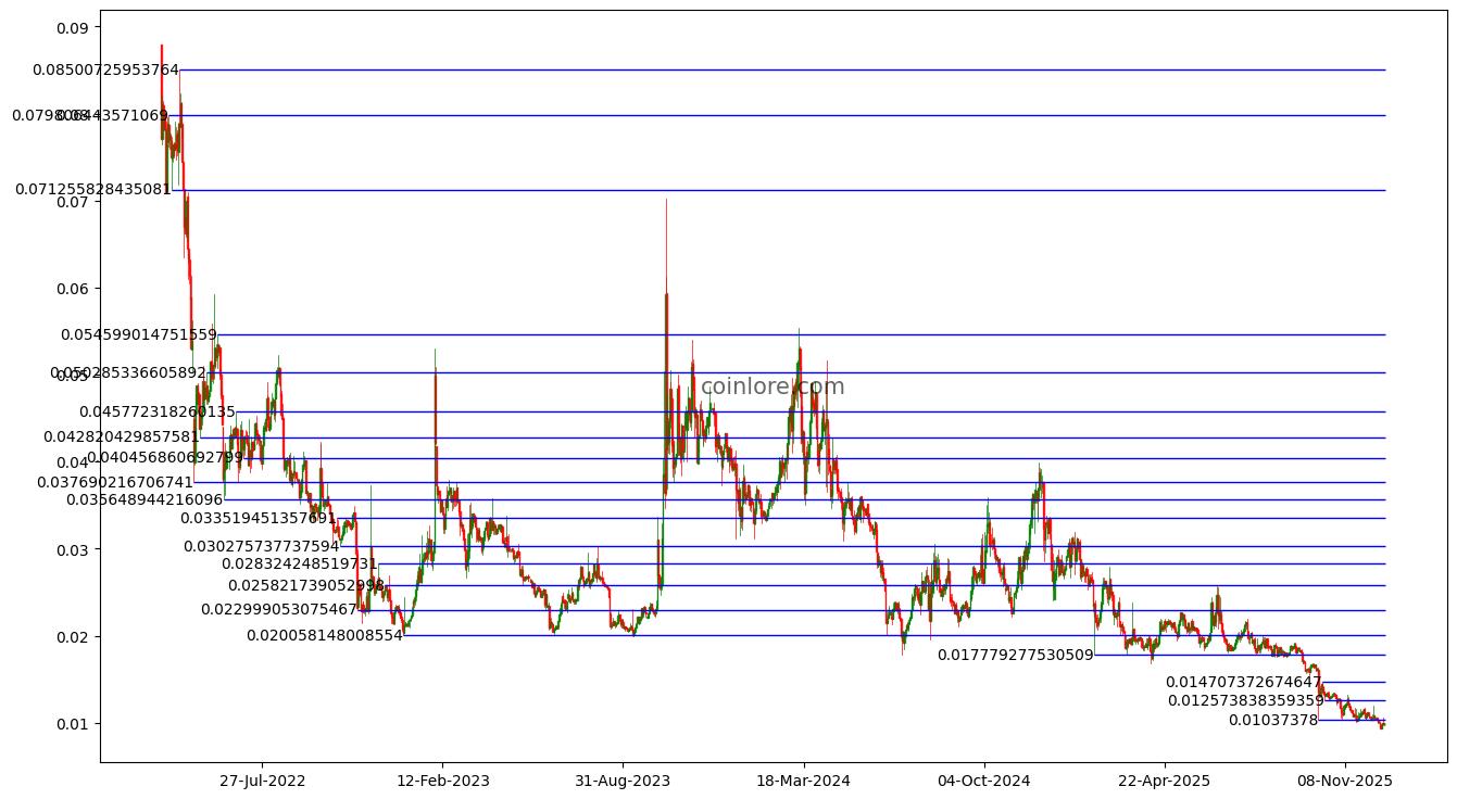 Orbs уровни поддержки и сопротивления