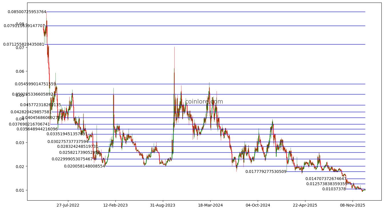Orbs уровни поддержки и сопротивления