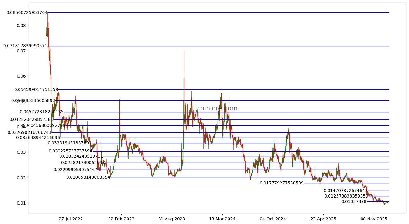 Orbs уровни поддержки и сопротивления