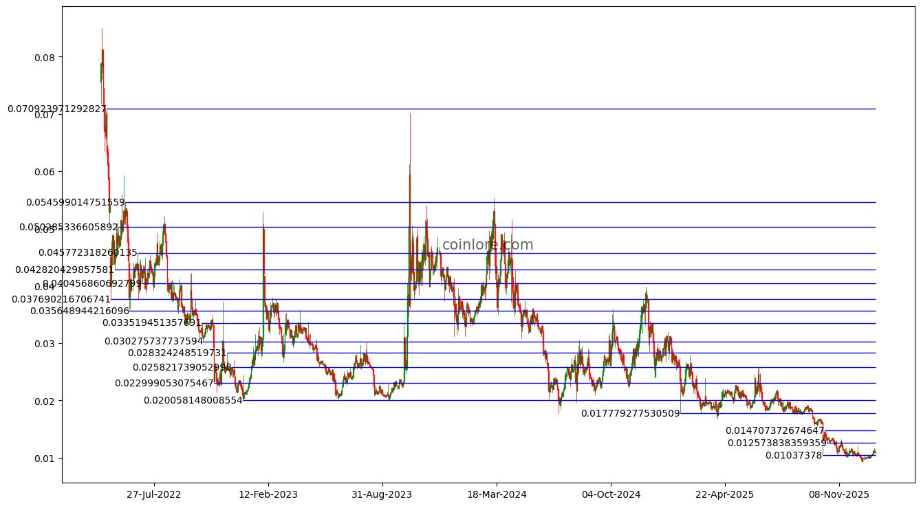 Orbs уровни поддержки и сопротивления