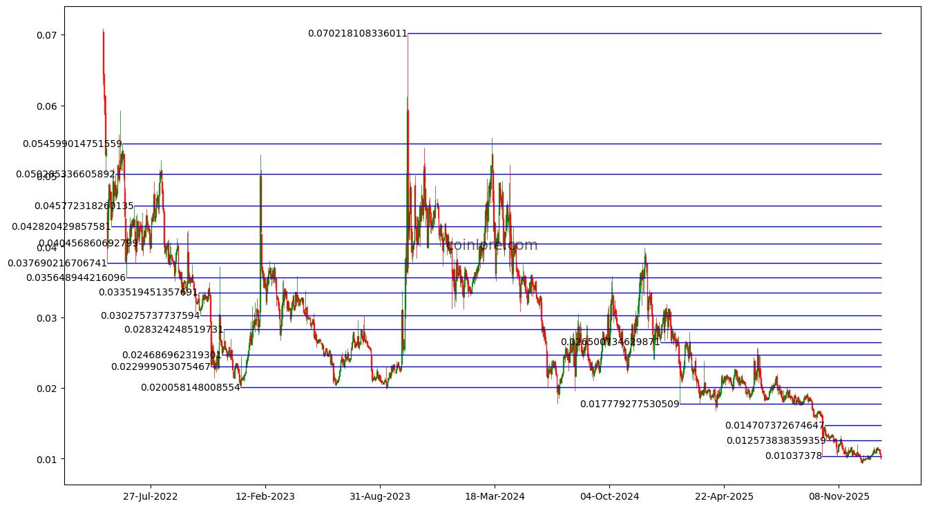 Orbs уровни поддержки и сопротивления