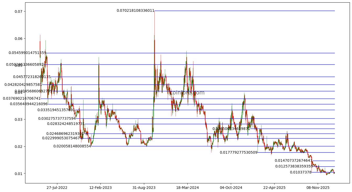Orbs уровни поддержки и сопротивления