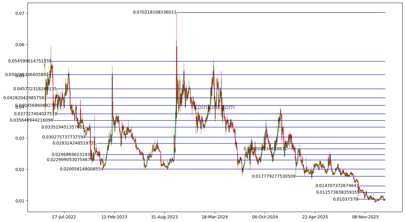 Orbs уровни поддержки и сопротивления