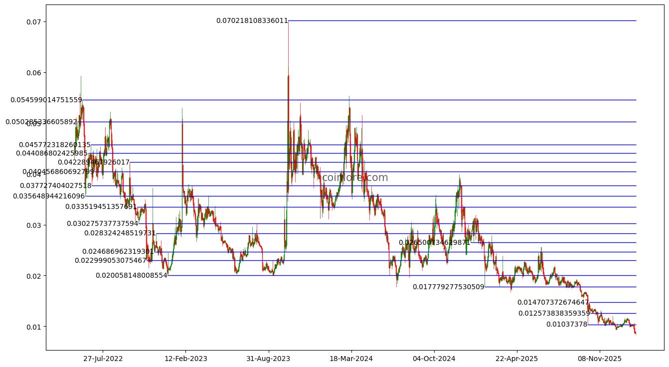 Orbs уровни поддержки и сопротивления