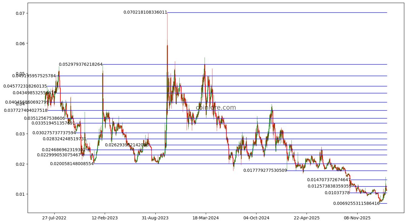 Orbs уровни поддержки и сопротивления