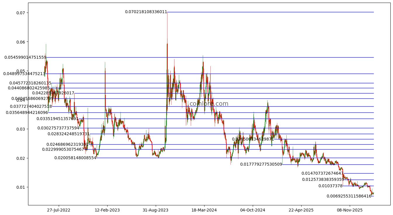 Niveles de soporte y de resistencia de Orbs