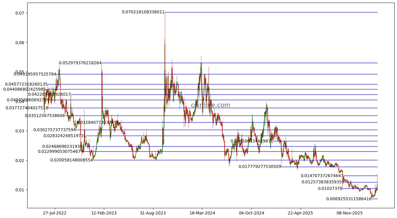 Orbs уровни поддержки и сопротивления