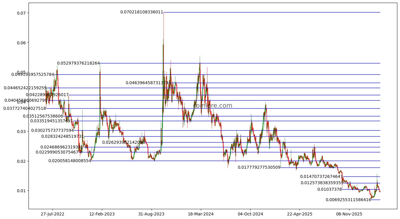 Orbs Destek ve Direnç Seviyeleri