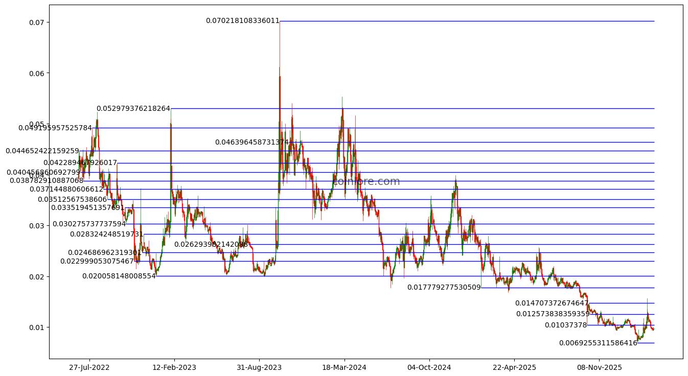 Niveles de soporte y de resistencia de Orbs