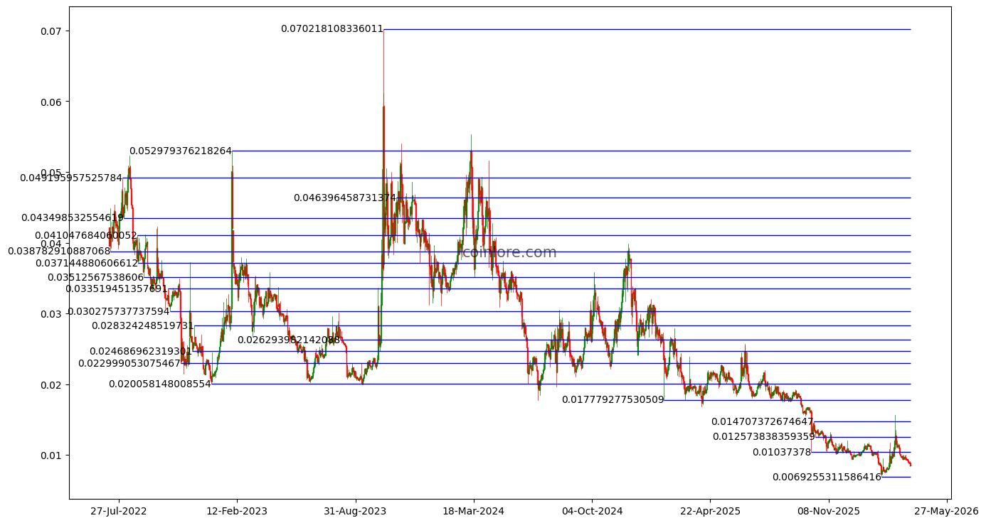 Orbs уровни поддержки и сопротивления