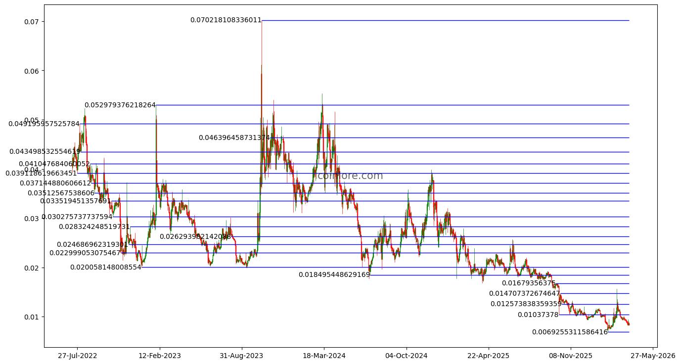Orbs уровни поддержки и сопротивления