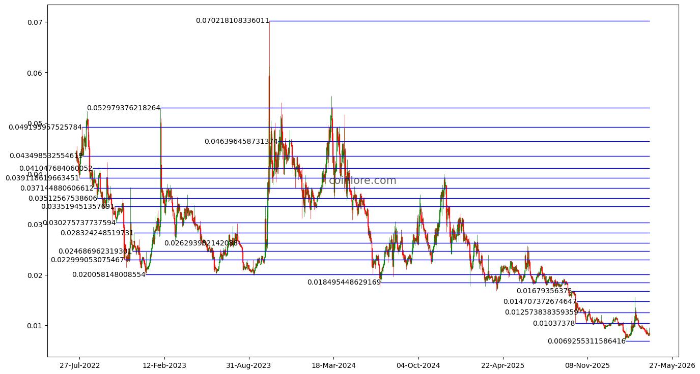 Orbs уровни поддержки и сопротивления