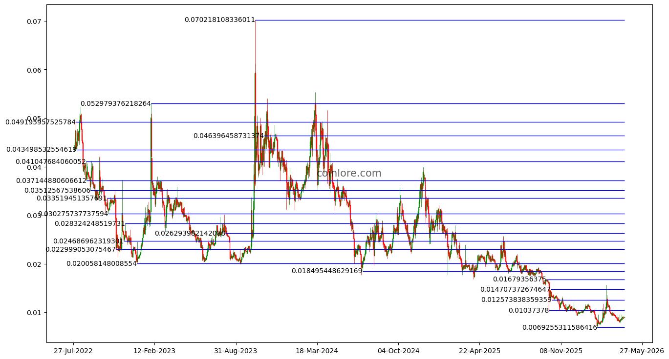 Niveles de soporte y de resistencia de Orbs