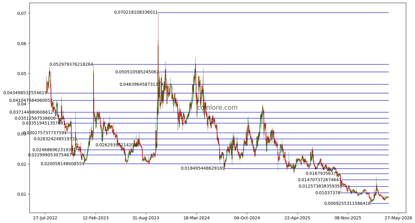 Orbs уровни поддержки и сопротивления