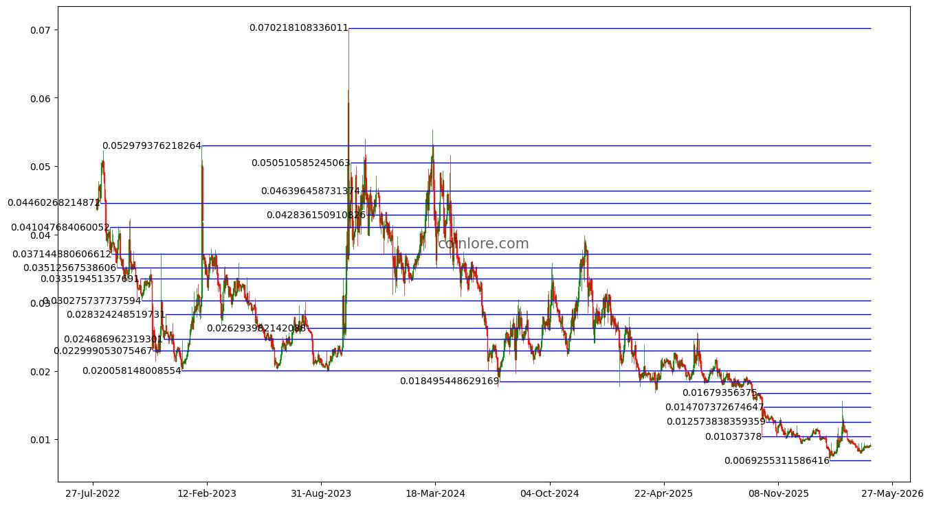 Orbs уровни поддержки и сопротивления
