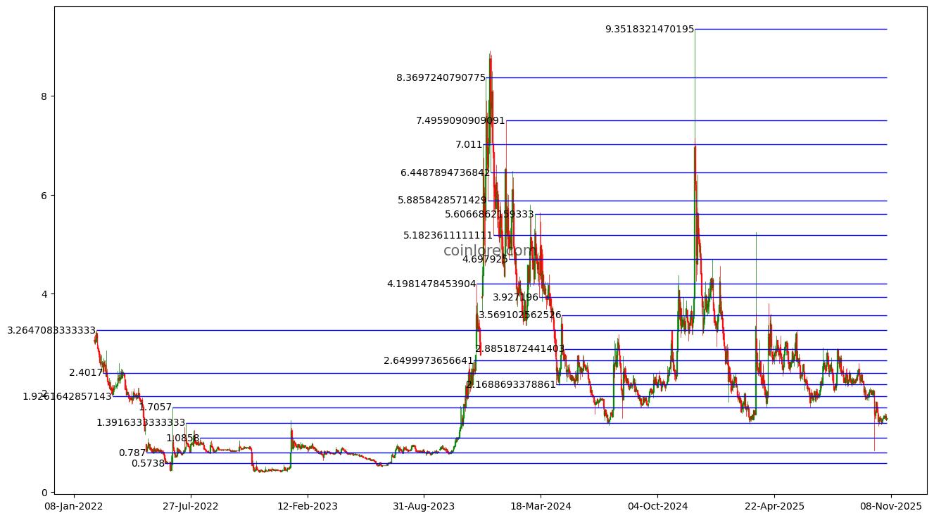 Orca Destek ve Direnç Seviyeleri