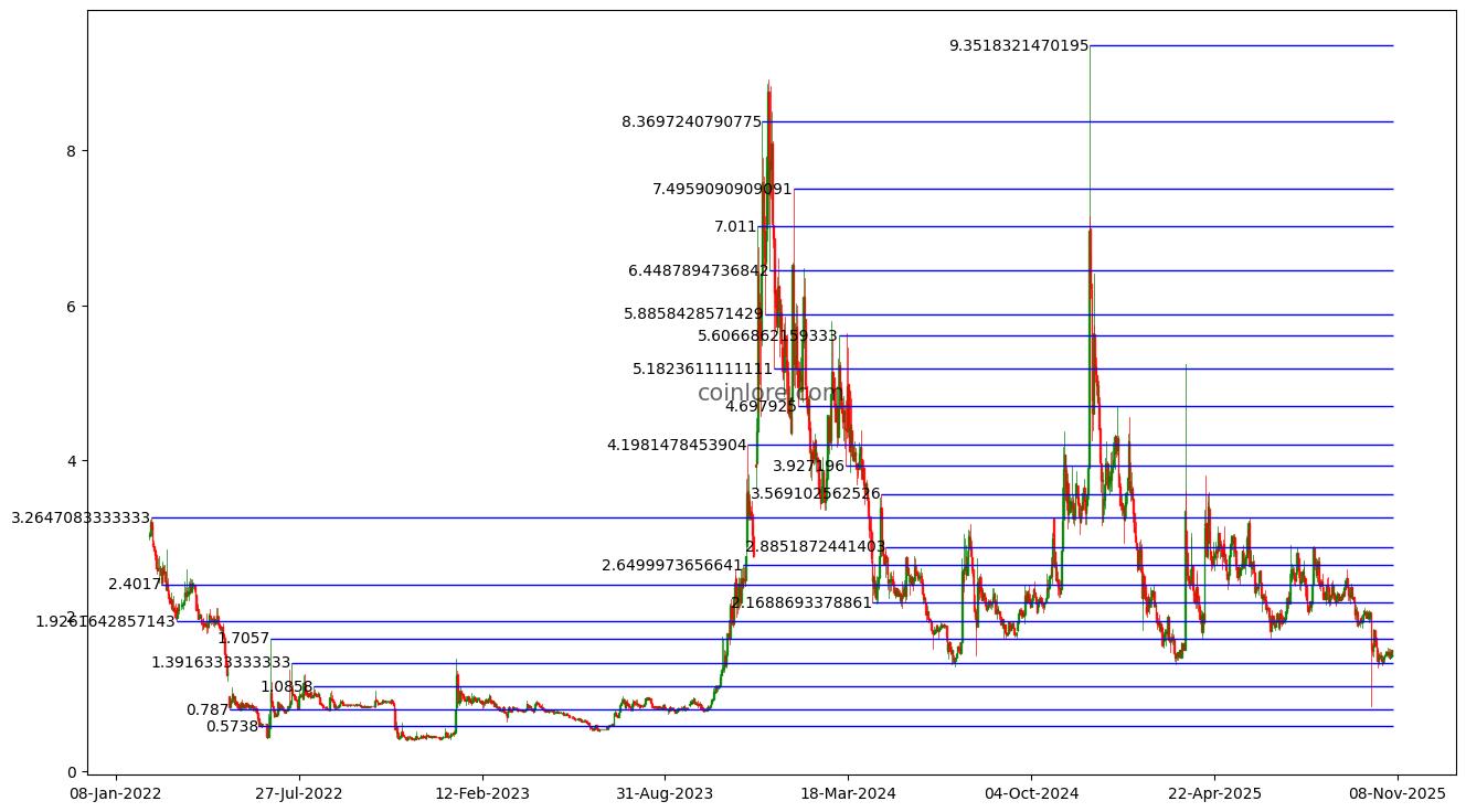 Orca Support- und Widerstandsniveaus