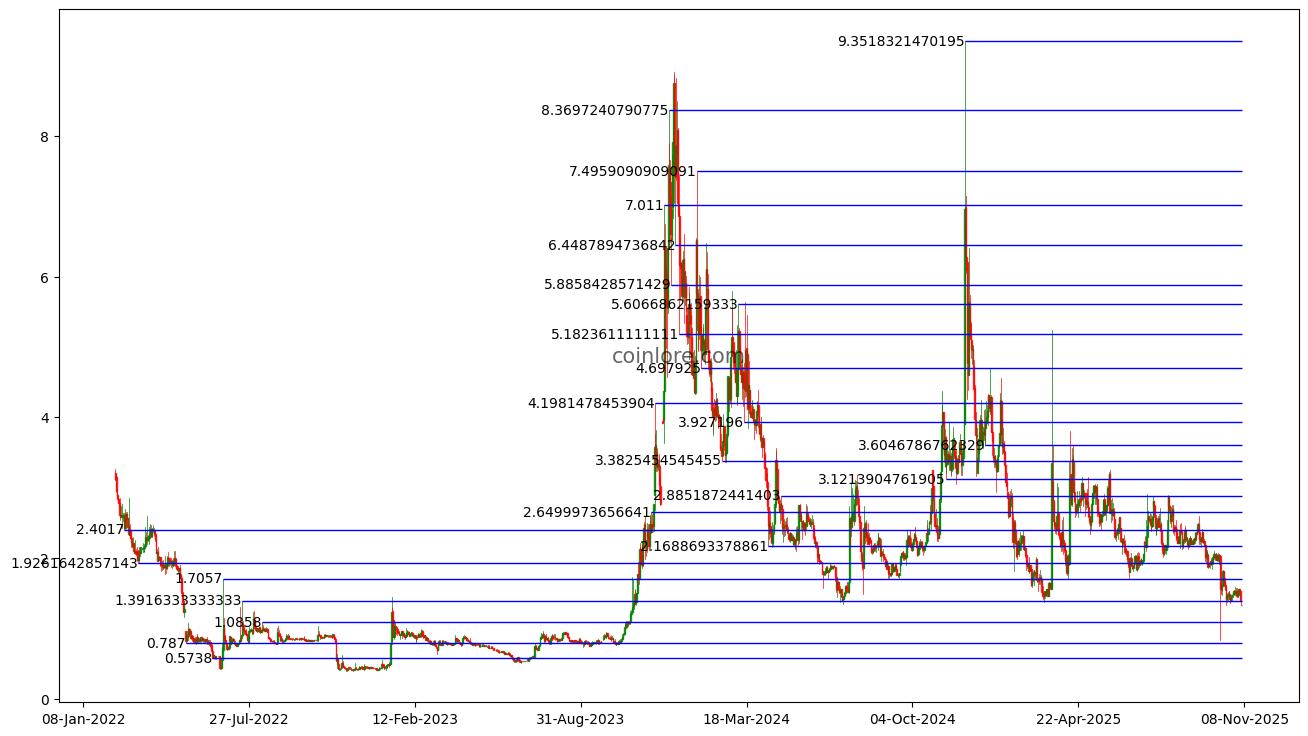 Orca Support and resistance levels