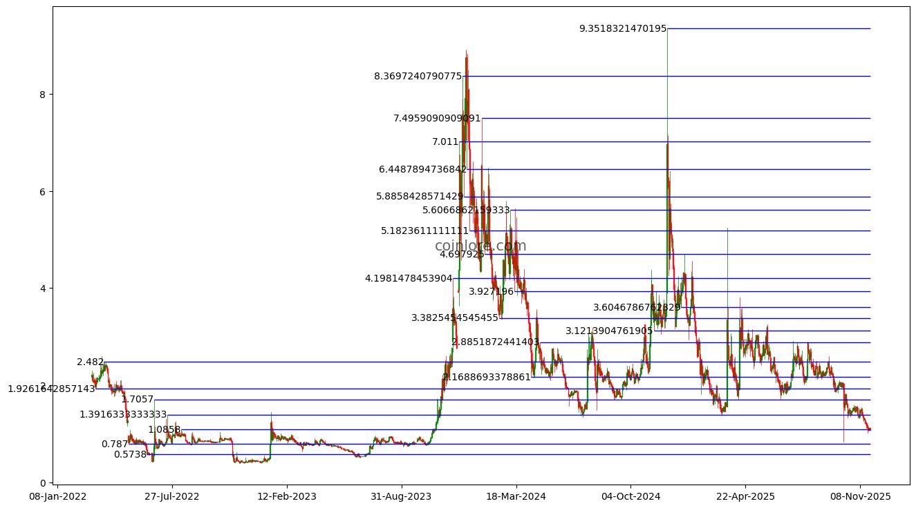 Orca Support and resistance levels
