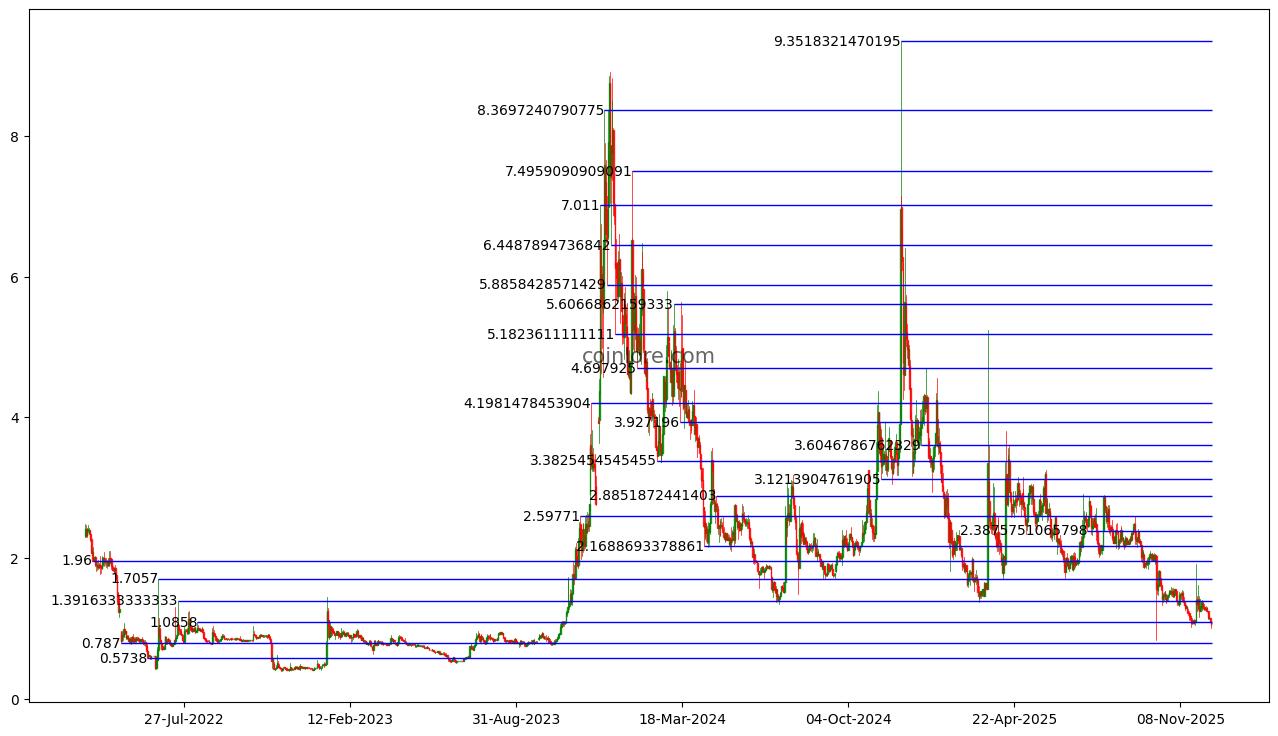 Niveles de soporte y de resistencia de Orca