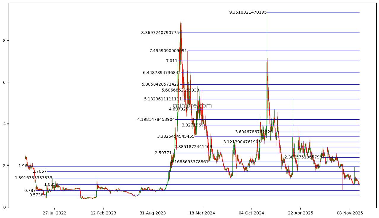 Orca уровни поддержки и сопротивления
