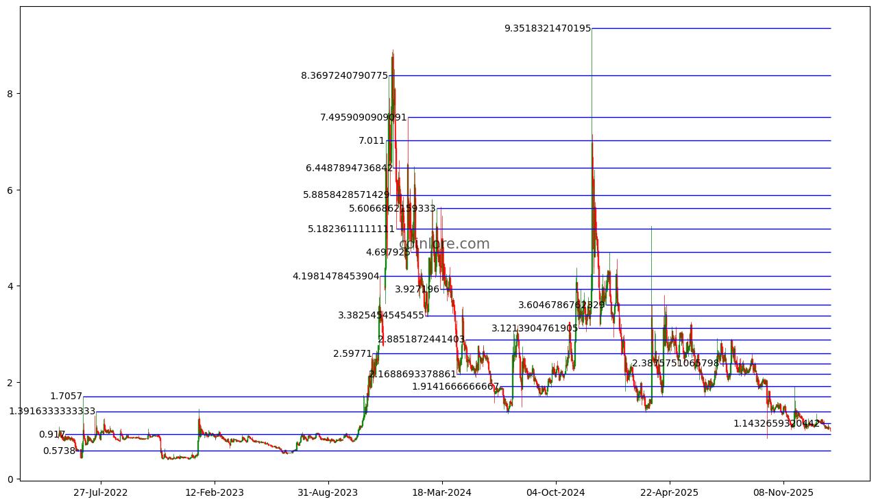 Orca Destek ve Direnç Seviyeleri