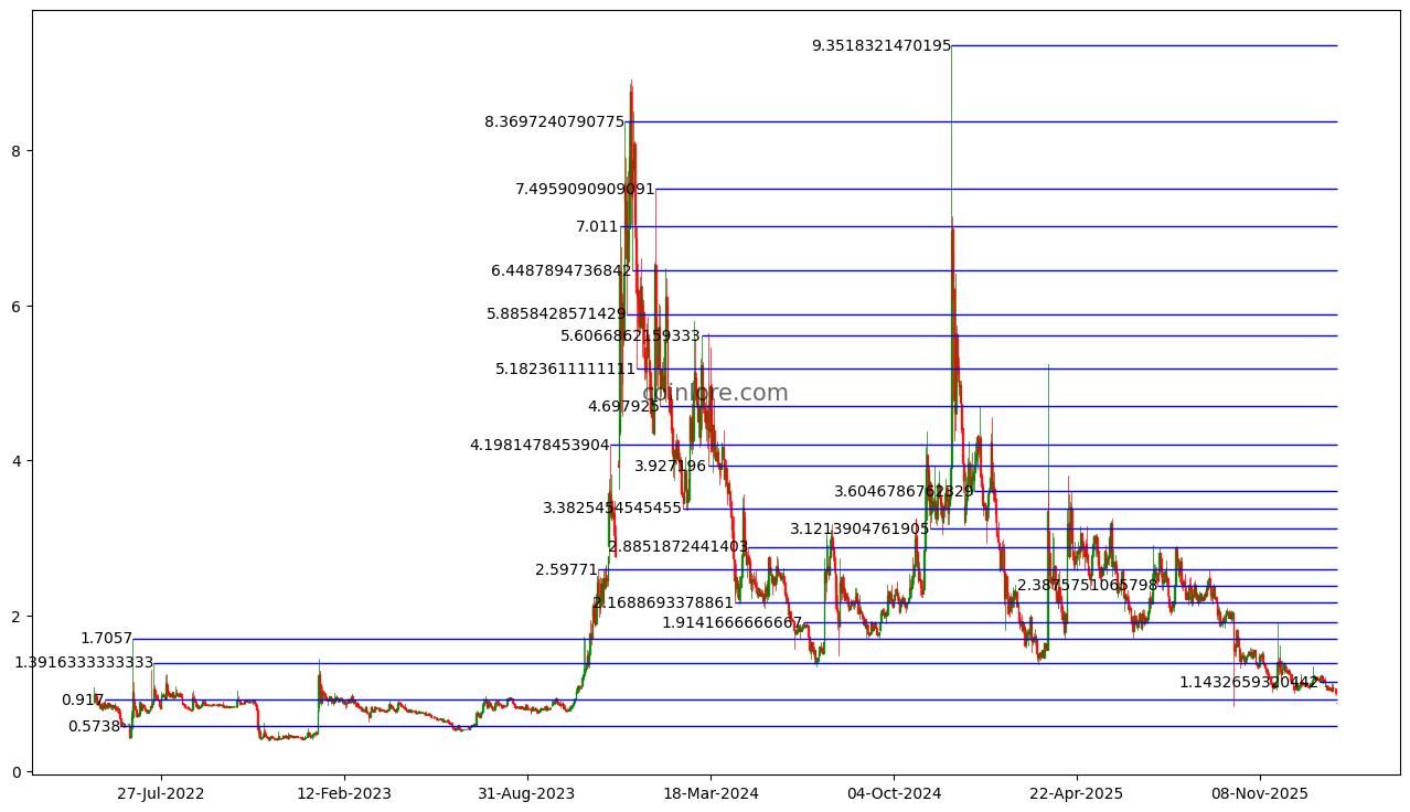 Orca уровни поддержки и сопротивления