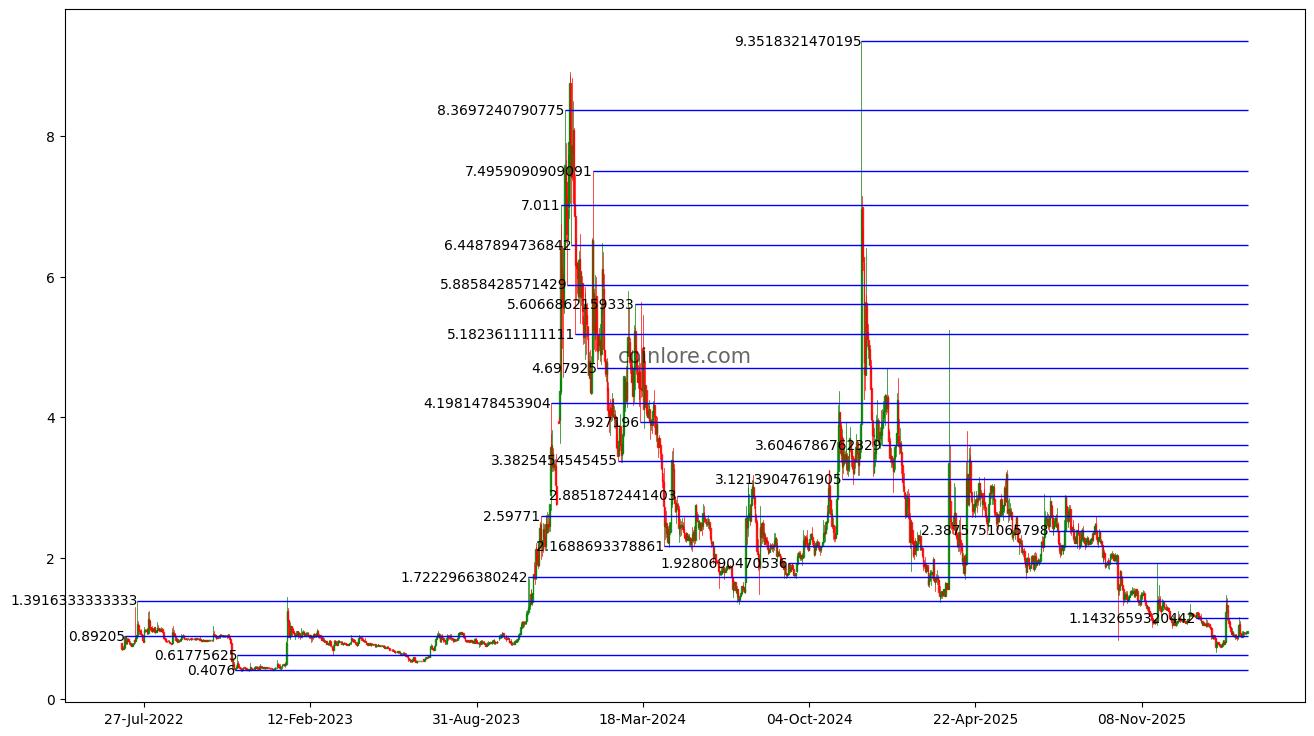 Niveles de soporte y de resistencia de Orca