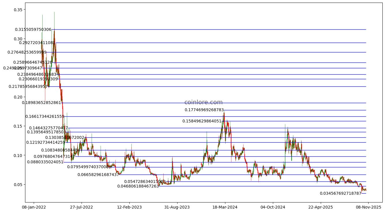Orchid Support and resistance levels