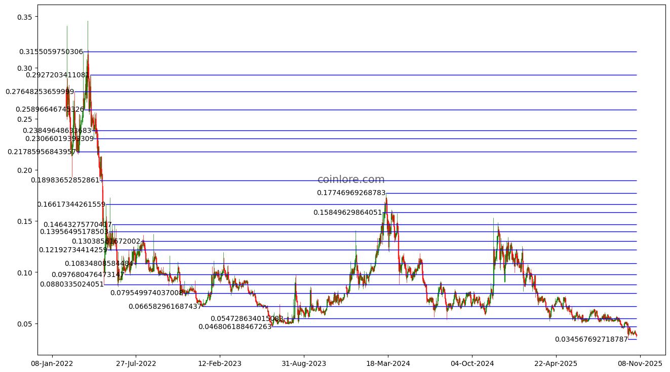 Orchid Support- und Widerstandsniveaus