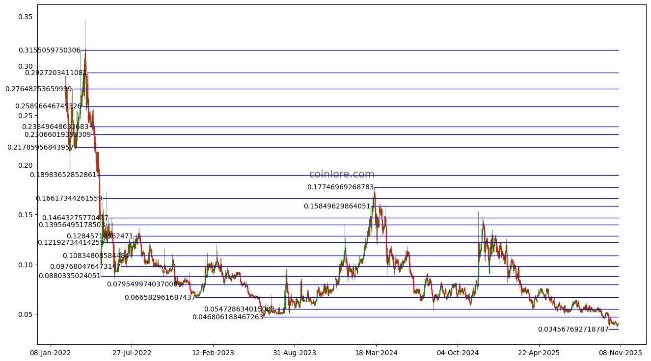 Niveles de soporte y de resistencia de Orchid