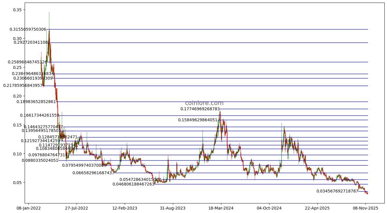 Orchid Support and resistance levels