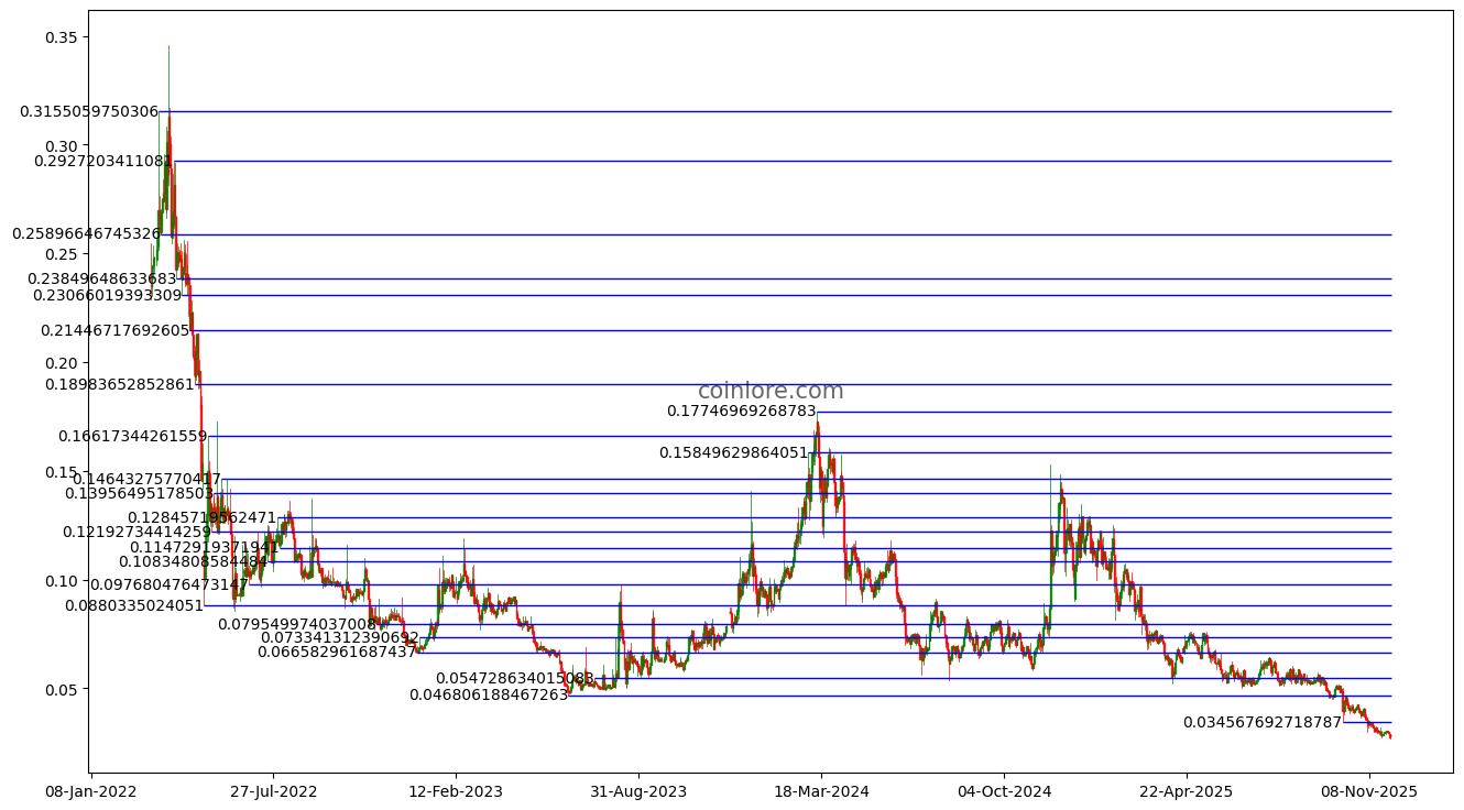 Orchid Support and resistance levels