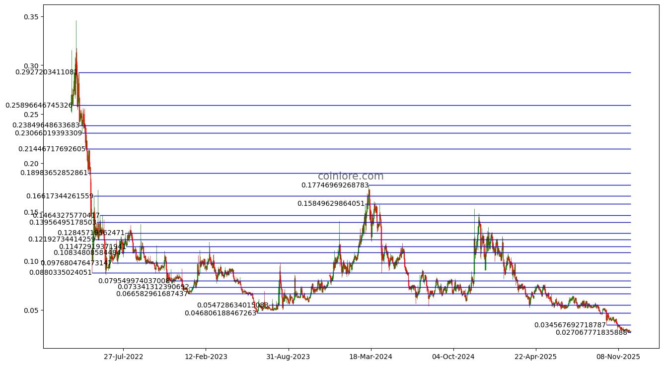 Orchid Support and resistance levels
