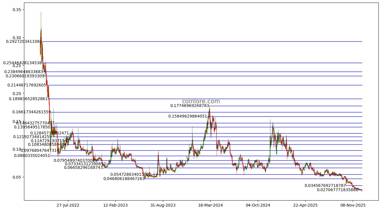 Orchid Destek ve Direnç Seviyeleri