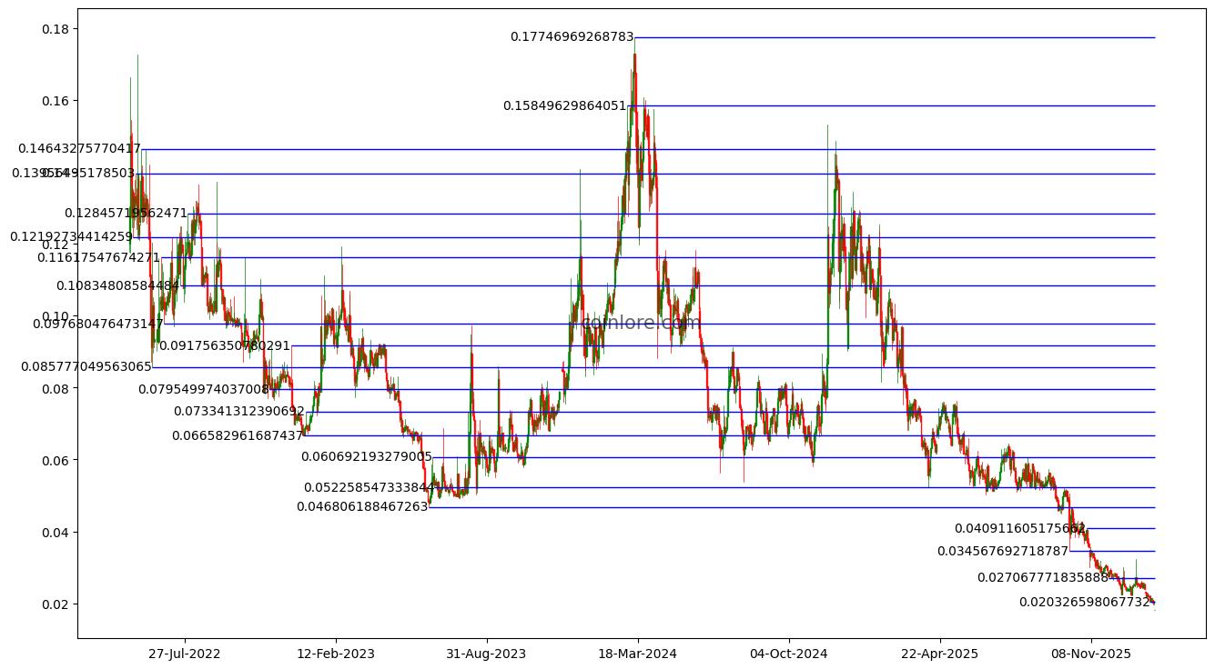 Orchid Destek ve Direnç Seviyeleri